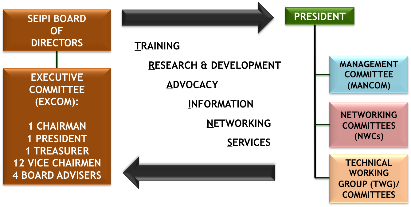 ORGANIZATION CHART - SEIPI